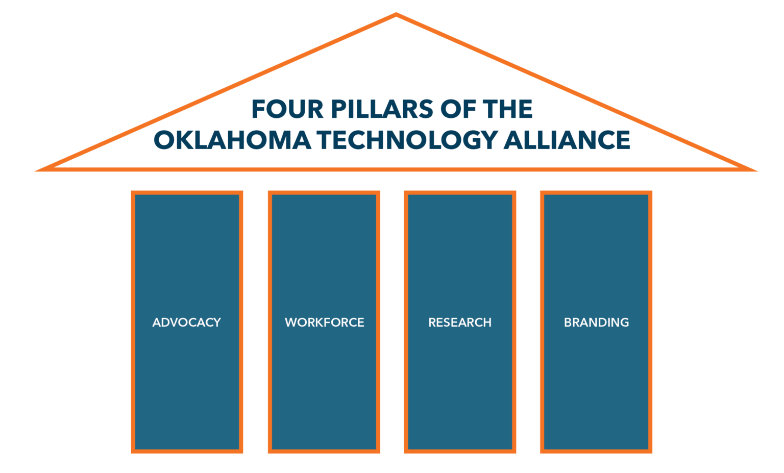 Oklahoma Technology Alliance | Oklahoma State Chamber